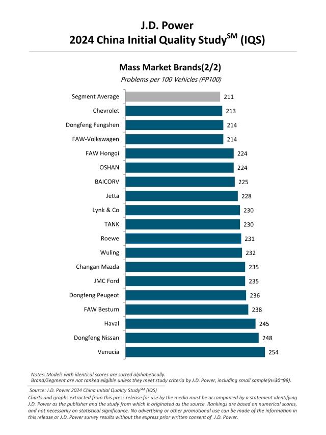 2024 China Initial Quality Study (IQS) | J.D. Power
